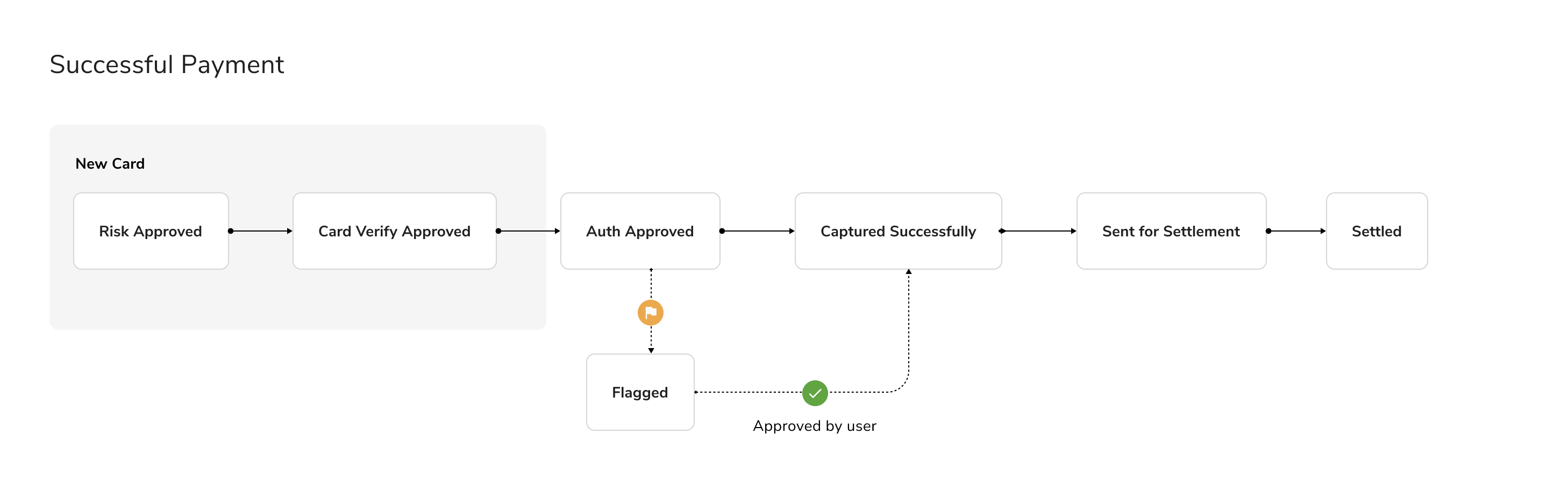 Online Payments Lifecycle – Shift4 Knowledge