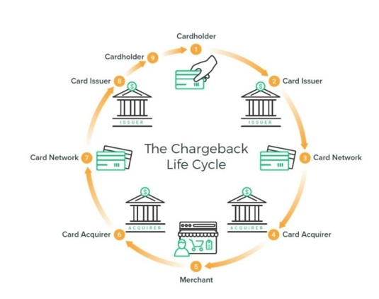 Chargebacks 101 – Shift4 Knowledge