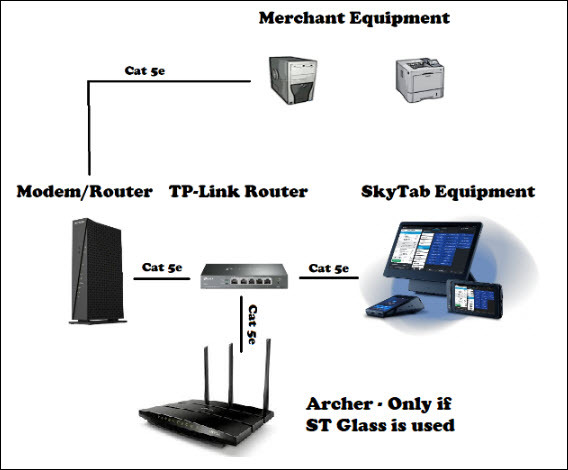 Network Topology Overview for SkyTab POS – Shift4 Knowledge